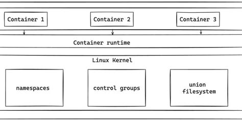 📦 How Containers Work Deep Dive Into Containerization Towards Aws