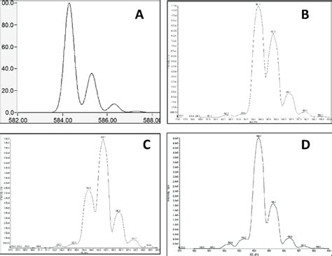 Isotopic Pattern And Abundances For Tanespimycin Isotopic Pattern And Download Scientific
