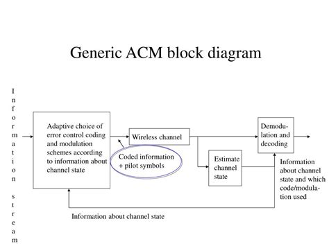 Ppt Optimization Of Adaptive Coded Modulation Schemes For Maximum Average Spectral Efficiency