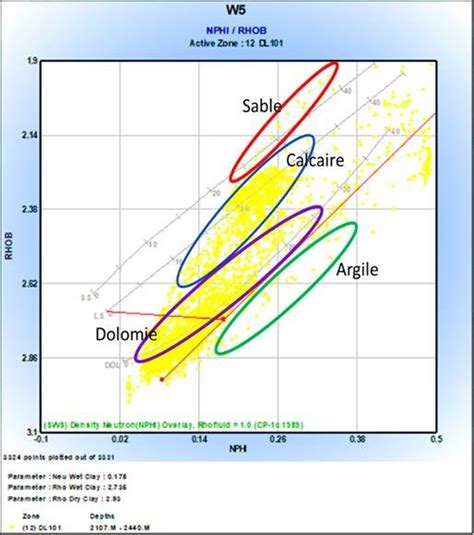 Cross Plot Nphirhob From The Tank Dl101 In The Well W1 Download
