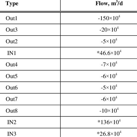 Structure Parameters Of Pipeline Network Download Scientific Diagram