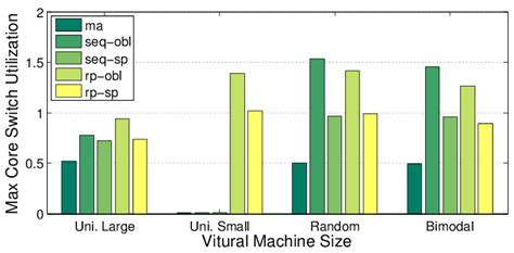 Impact Of Different Vm Sizes Download Scientific Diagram