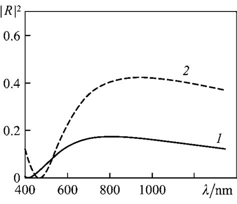 Reêection Spectra Of Single Gradient Photonic Barriers N 0 1x8 Y