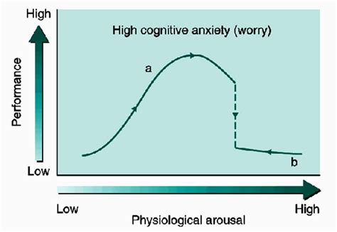Qasim Sports Psychology Arousal Theories