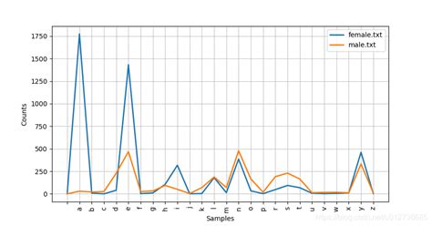 【python 自然语言处理 第二版】读书笔记2获得文本语料和词汇资源古藤堡语料库 Csdn博客