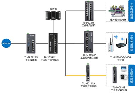 如何使用工业级路由器？ Tp Link商用网络