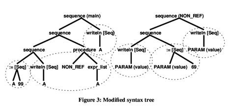 Presents A Graphical Representation Of The Modified Syntax Tree The Download Scientific