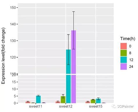R语言教程 “一枝独秀”？nature文章的截断图表如何画？ 知乎