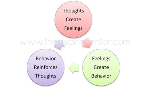 The Thought Feeling Behavior Triangle If You Can Bring Awareness To Your Thou… Premature