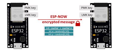 Esp32 Esp Now Encrypted Messages Random Nerd Tutorials