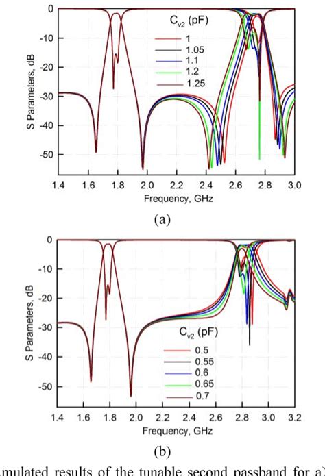 Figure 7 From Design Of Dual Mode Dual Band Bandpass Filter With