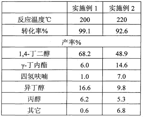 Heterogenous Catalyst And Method For Coproducing 1 4 Butanediol Gamma Butyrolactone And