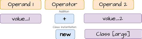 Building Your Own Programming Language From Scratch Part Viii Nested
