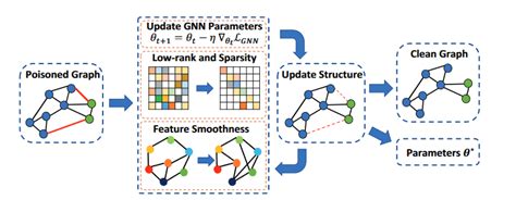pro gnn data centric graph data augmentation