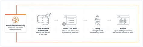 Bias Detection And Model Explainability Amazon Web Services
