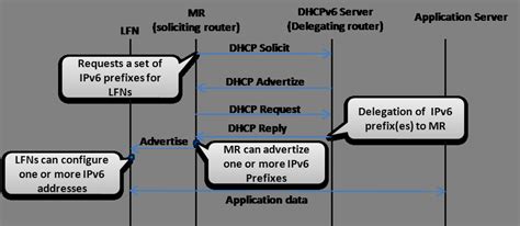 2 IPv6 Prefix Delegation Message Exchange Diagram In DHCPv6 Protocol Download Scientific Diagram