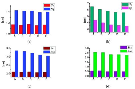 Changing Characteristics Of Surface Texture Roughness Parameters Of Download Scientific Diagram