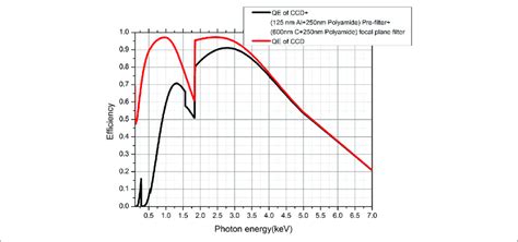 Quantum Efficiency Of The Detector And The Modification Introduced By Download Scientific