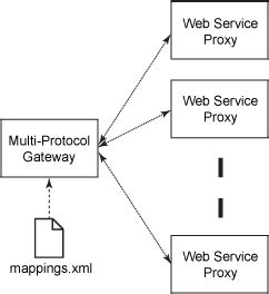 Overriding The IBM DataPower Gateway WSDL Optimization Conversion