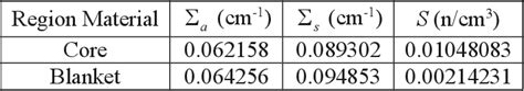 Table 1 From Physics Informed Deep Learning Neural Network Solution To The Neutron Diffusion