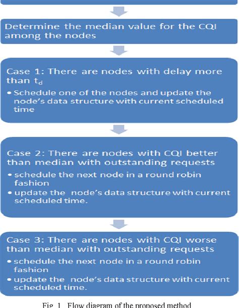 Figure 1 From A High Performance Resource Allocation Algorithm Using