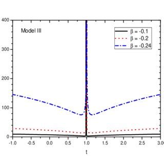 Plot For The Variation Of The P Versus T With The Specifications For Download Scientific