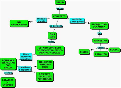 Realice El Mapa Conceptual Sobre El Tema Salud Y Enfermedad Brainlylat