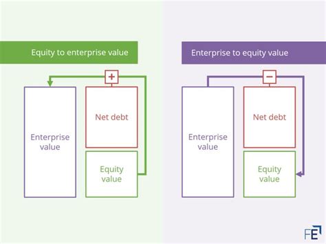 Enterprise Value Ev Definition Formula Excel Example In 2025