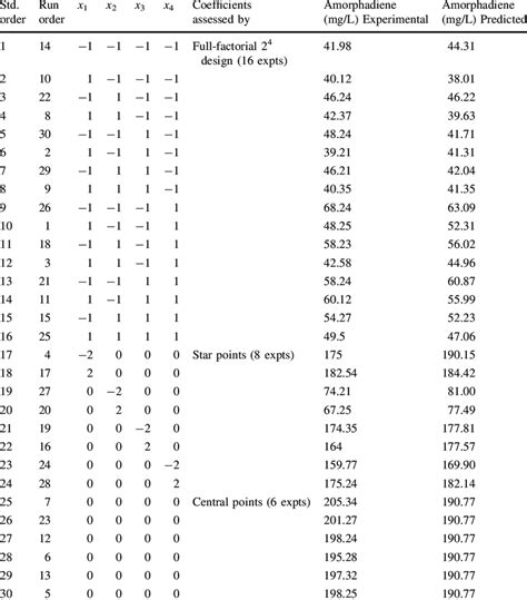 Of Experiments By Central Composite Design For Response Surface