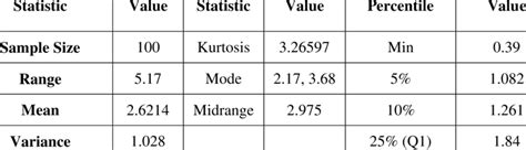 Descriptive Statistics Of The Tensile Strength Of 100 Carbon Fibers Data Download Scientific