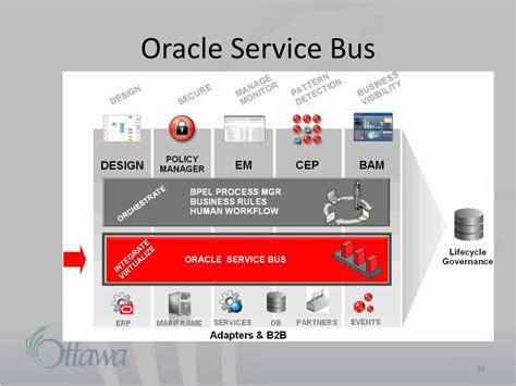 Ppt Soa Osb Presentation Powerpoint Presentation Free Download Id