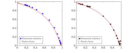 Approximation Of The Pareto Front With The Direct Approach Left And Download Scientific