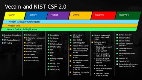 Nist Cybersecurity Framework 20 And How Veeam Can Help Your