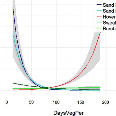 A Partial Dependency Plot Showing The Relationship Between Crop