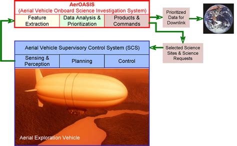 The Aeroasis Aerial Vehicle Autonomous Science System Download Scientific Diagram