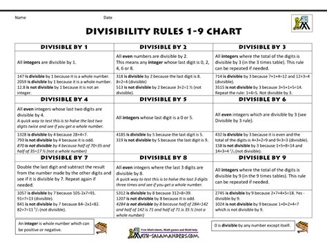 Rules Of Divisibility Chart