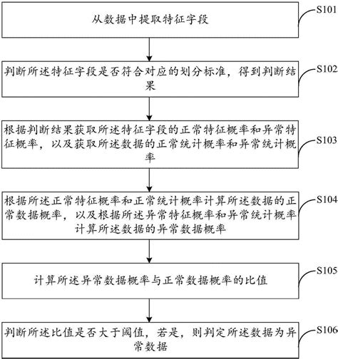 一种数据异常检测方法及终端与流程