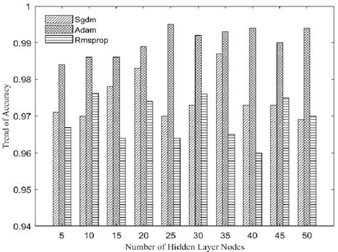 classification accuracy with different optimization functions