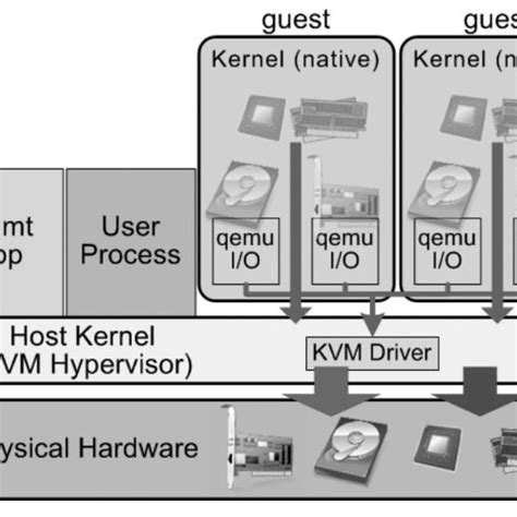 The Architecture Of The Virtual Machine Hypervisor Based On [9] Download Scientific Diagram