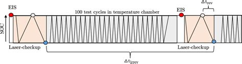 Figure 1 From Non Destructive Detection Of Local Aging In Lithium Ion