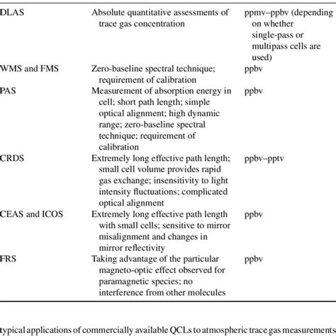 Summary Of Qcl Based Spectroscopic Techniques For Atmospheric Trace Gas Download Table