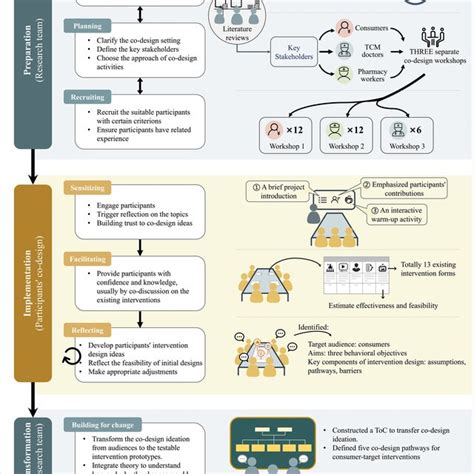 The Process Of The Seven‐step Co‐design Framework And Its Application