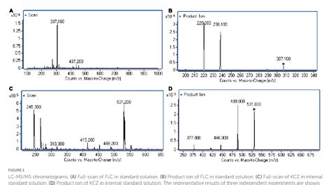 Figure 1 From Development And Validation Of A Sensitive Lc Msms Method For Determination Of