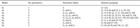 Table 3 From Model Selection In Finite Element Model Updating Using The Bayesian Evidence