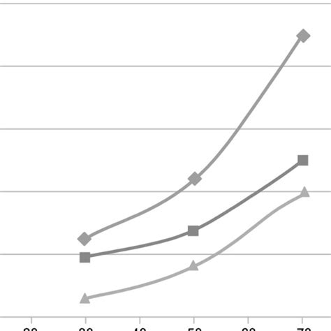 Effect Of Temperature On 90 Wt Ipa And Water Mixture Permeate Fluxes