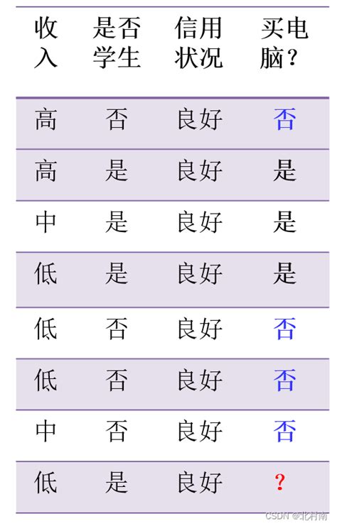 【数据挖掘】期末复习笔记重点知识数据挖掘期末 Csdn博客