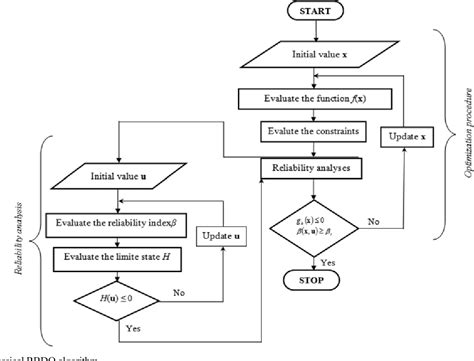 Figure 1 From Reliability Based Design Optimization Using Semi Numerical Strategies For