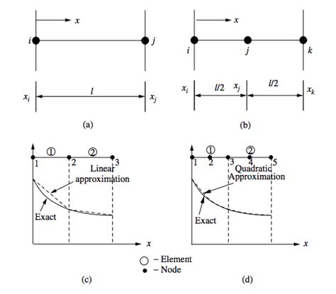 2 1d finite element a linear b quadratic c linear approximation