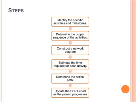 Programme Evaluation And Review Technique Andgantt Chart Pptx