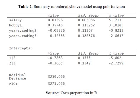 Summary Of Ordered Choice Model Using Polr Function Download Scientific Diagram